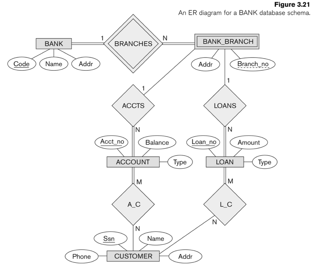 Solved 1. For each relationship, identify the participation | Chegg.com