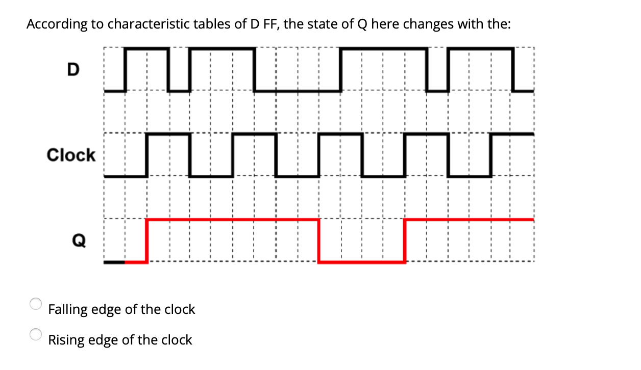 Solved According to characteristic tables of D FF, the state | Chegg.com