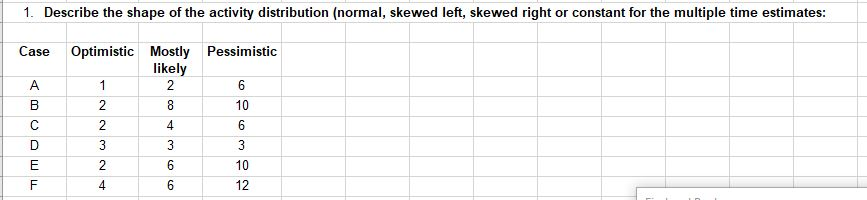 Solved 1. Describe the shape of the activity distribution | Chegg.com
