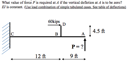 Solved What value of force P is required at A if the | Chegg.com
