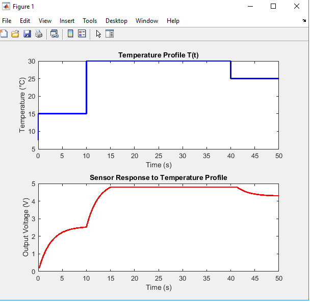 A temperature sensor has the following profile:t = 10 | Chegg.com