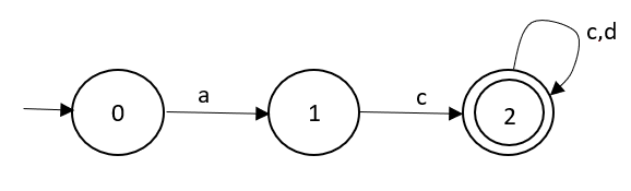 Solved What is a regular expression that is equal to this | Chegg.com