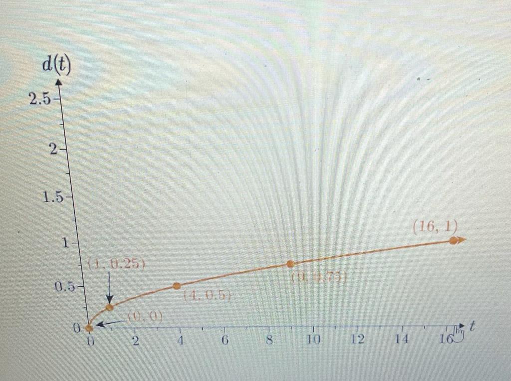 Solved An object is dropped from a certain height. The | Chegg.com