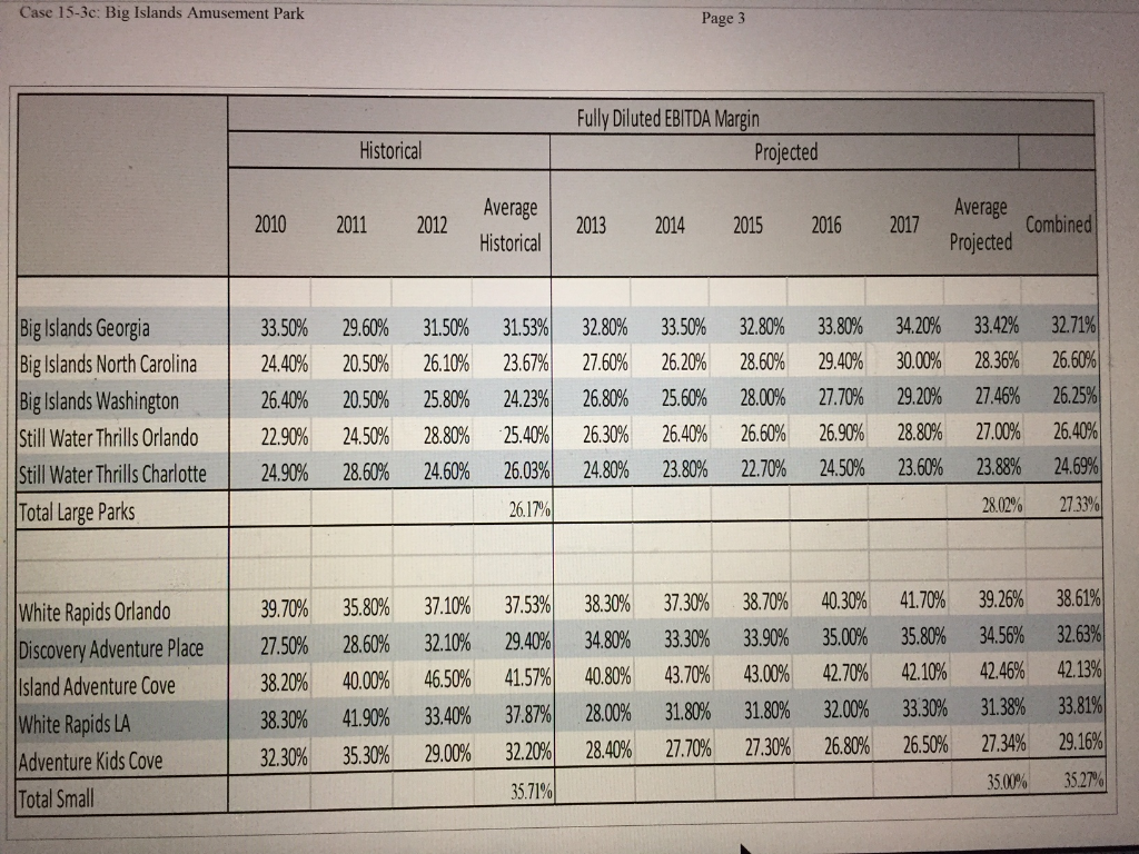 Big Islands Parks & Entertainment (Big Islands or the | Chegg.com