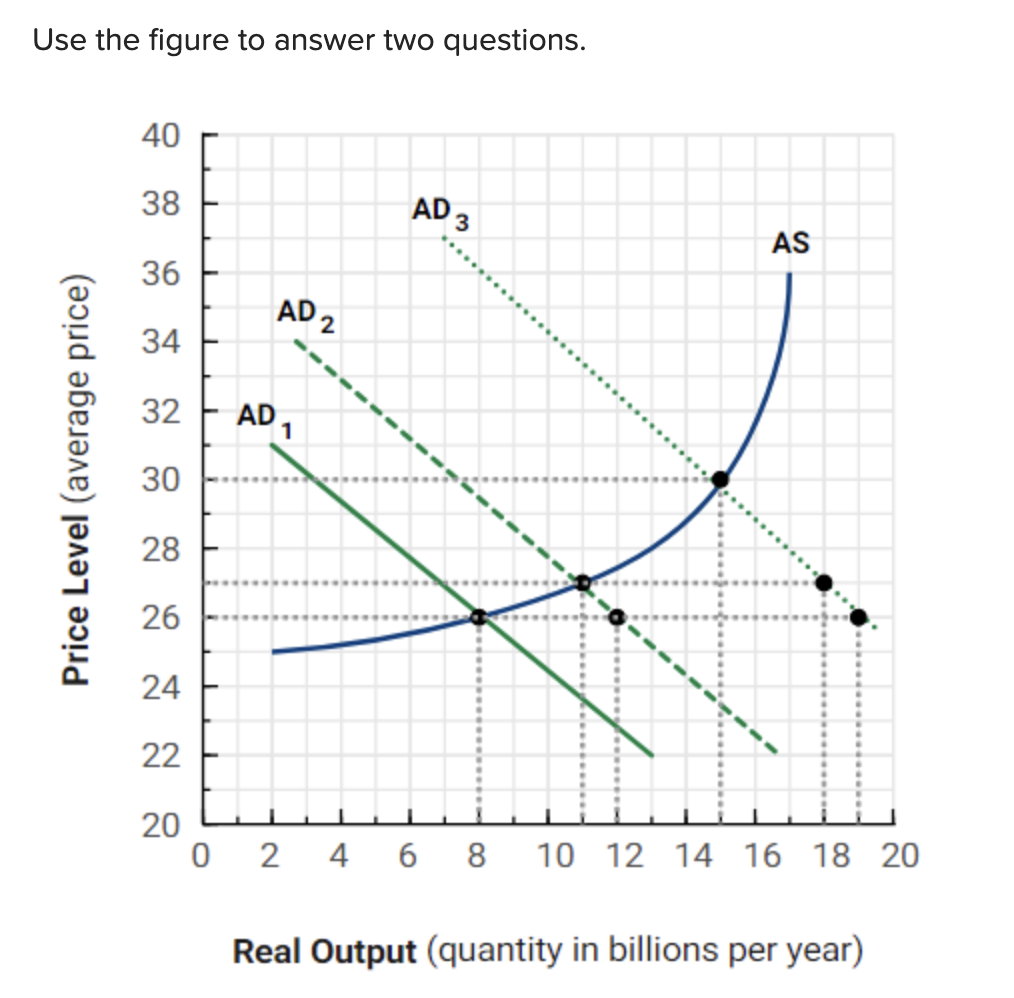 Solved Use the figure to answer two questions. Real Output | Chegg.com