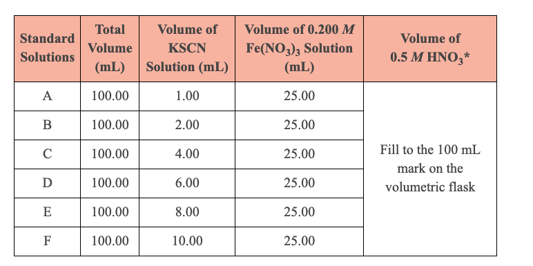 Show a sample calculation of [FeSCN2+] for standard | Chegg.com
