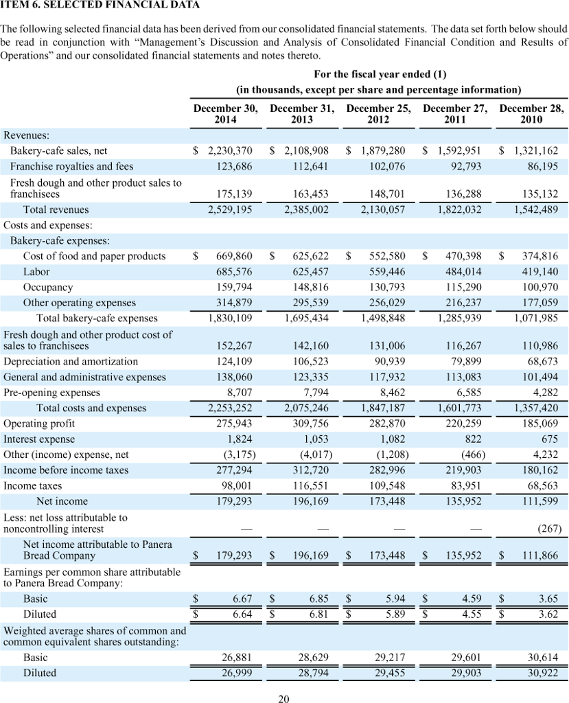Solved ITEM 6. SELECTED FINANCIAL DATA The following | Chegg.com