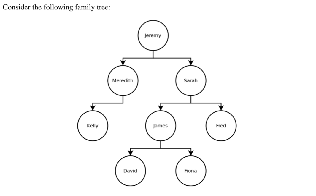 Solved You will need to create two classes, Family Tree and | Chegg.com