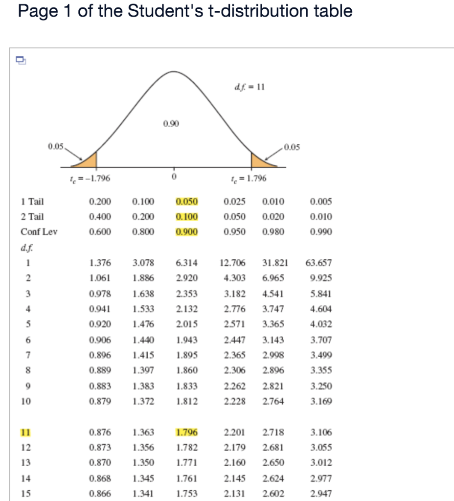 Solved Determine the critical t-scores for each of the | Chegg.com