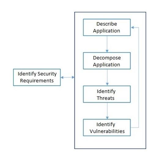 Threat Modeling Exercise Background The previous | Chegg.com