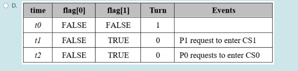 Solved Peterson's Algorithm: Given a code for Process O and | Chegg.com