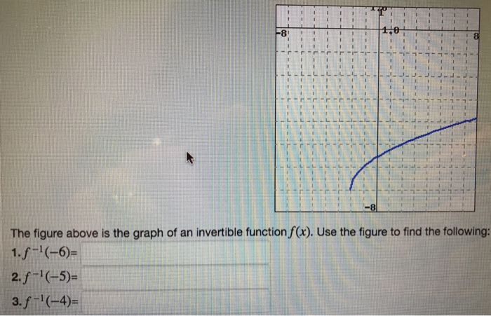 Solved The figure above is the graph of an invertible | Chegg.com