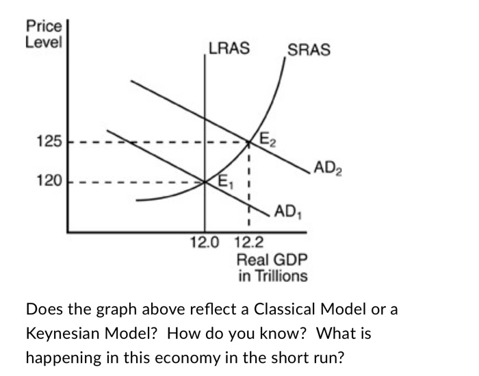 Classical Econ Model