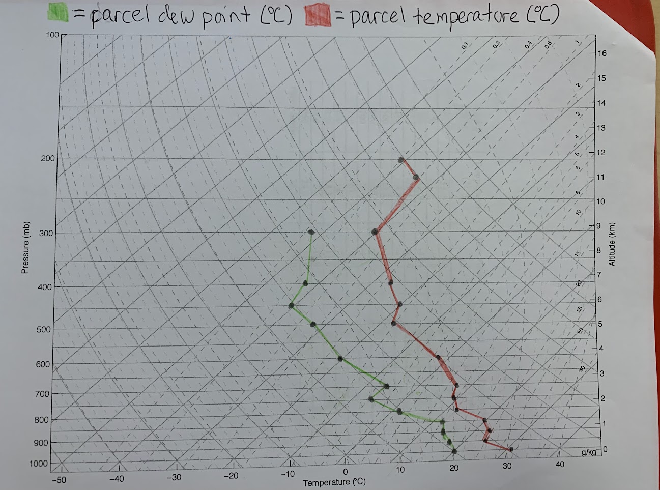= farcel dew point (∘C)= parcel temperature (∘C)Table | Chegg.com