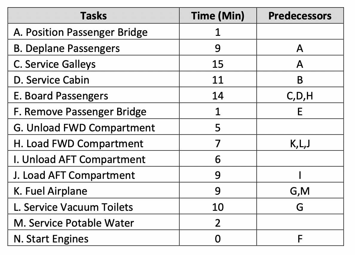 Solved Aircraft Turnaround Improvement With the continuous | Chegg.com