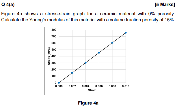 Solved Figure 4 a shows a stress-strain graph for a ceramic | Chegg.com
