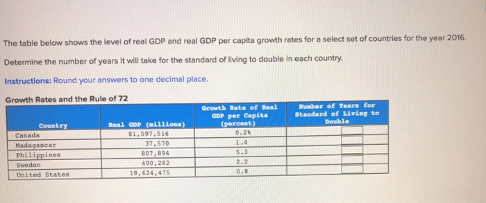 Solved The table below shows the level of real GDP and real | Chegg.com