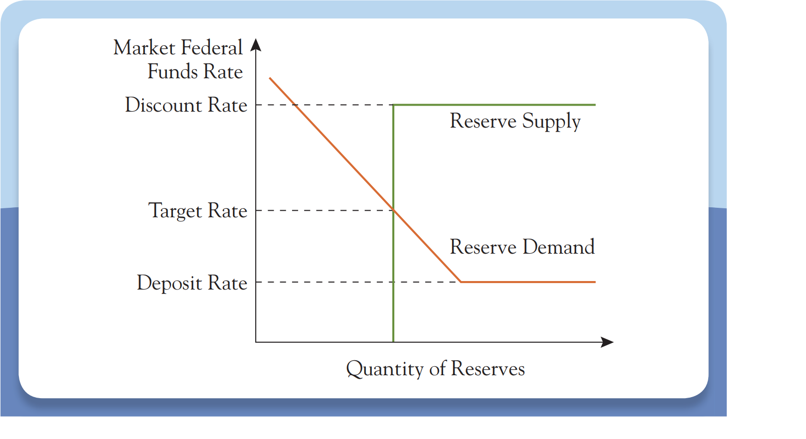 Solved 4. ﻿a) ﻿Suppose one day before the end of the reserve | Chegg.com