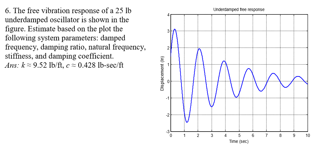 Solved 6. The free vibration response of a 2 underdamped | Chegg.com