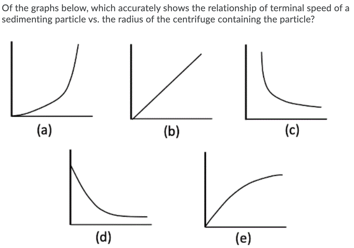 Solved Of the graphs below, which accurately shows the | Chegg.com