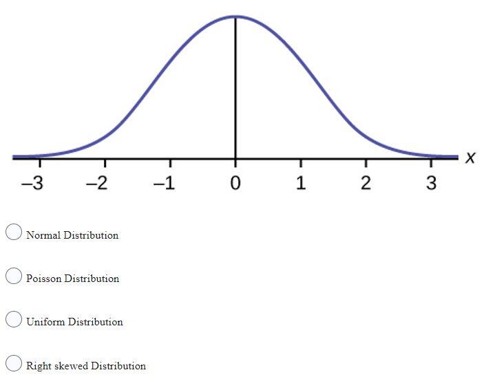 Solved Normal Distribution Poisson Distribution Uniform | Chegg.com