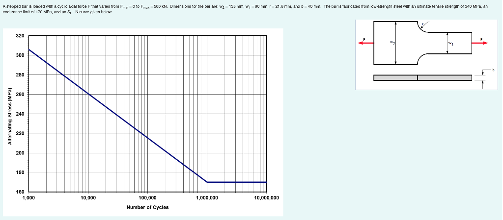 Solved A stepped bar is loaded with a cyclic axial force F | Chegg.com