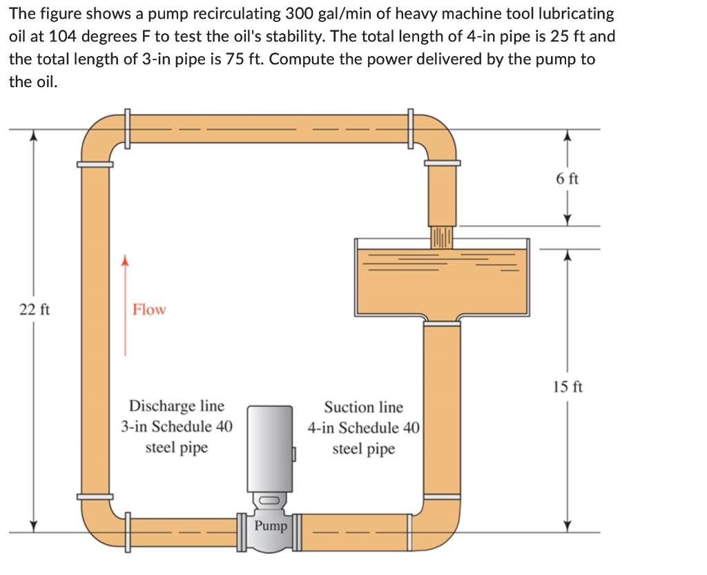 Solved The figure shows a pump recirculating 300gal/min of | Chegg.com