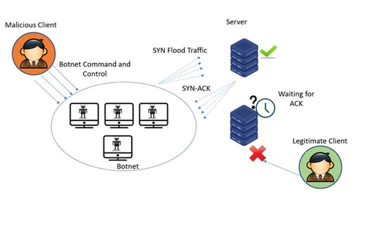 Solved The diagram represents a DDoS SYN Attack that | Chegg.com