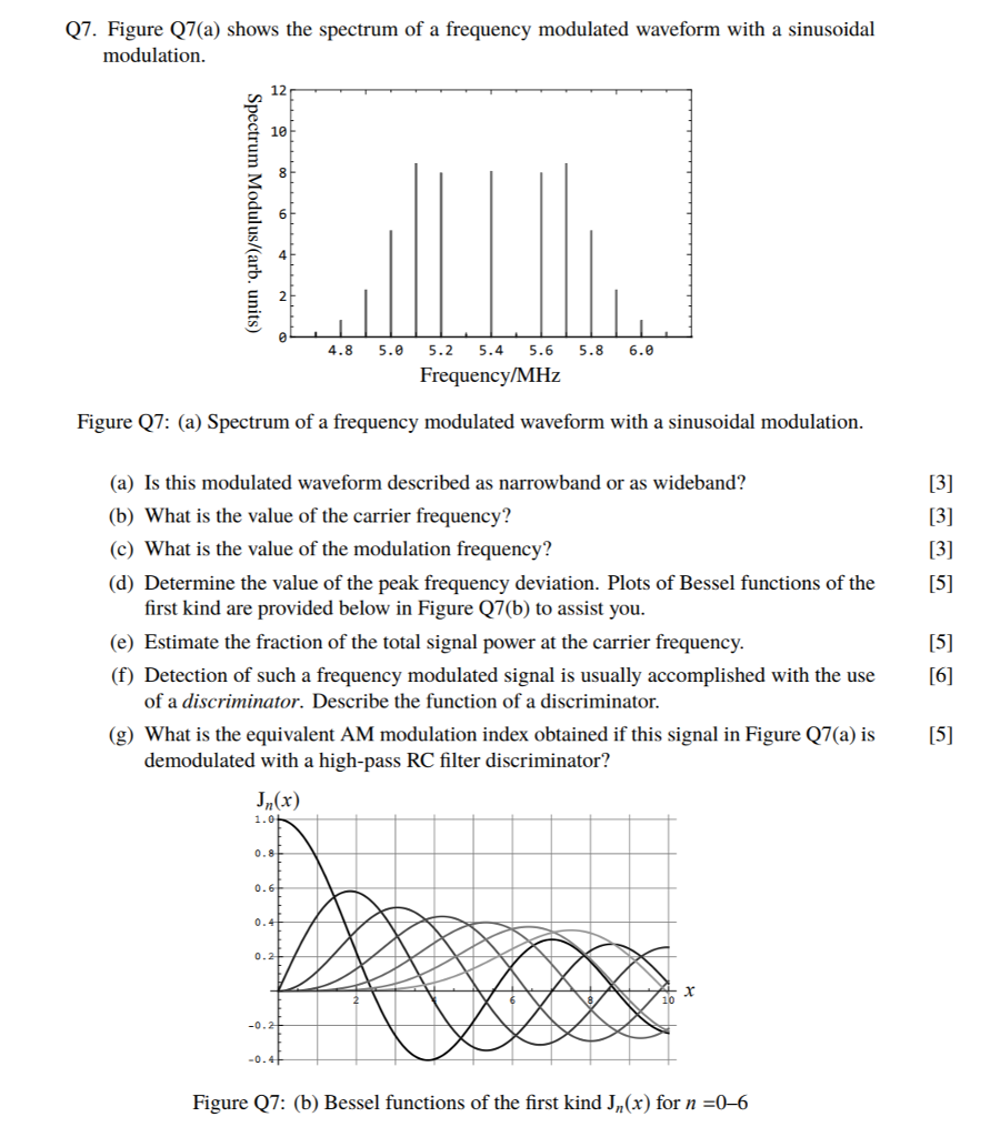 Solved Q7. Figure Q7(a) shows the spectrum of a frequency | Chegg.com