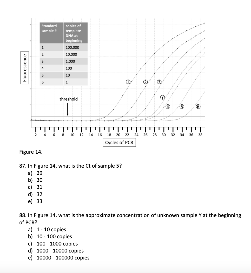 Solved Figure 14.In Figure 14, ﻿what is the Ct of sample | Chegg.com