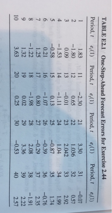2.44 Table E2.1 contains 40 one-step-ahead forecast | Chegg.com