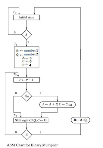 Solved Given the ASM chart in page 2 which describes an | Chegg.com