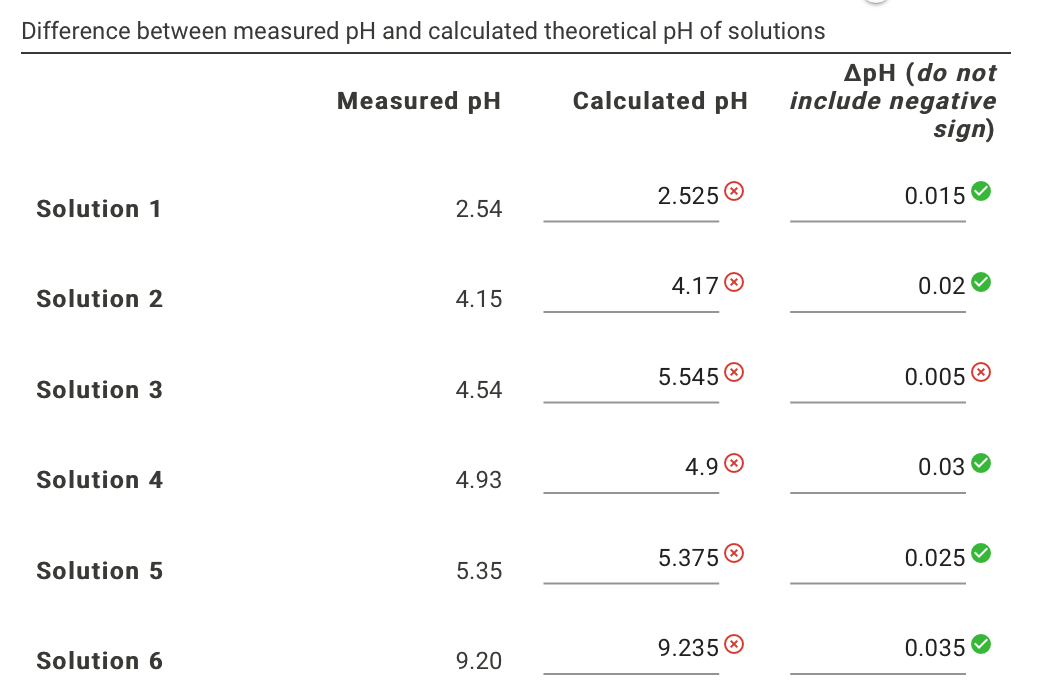 Difference between measured pH and calculated | Chegg.com Difference between measured pH and calculated | Chegg.com