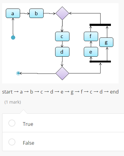 Solved Activity Diagrams (Interpreting) Design → Modelling → | Chegg.com