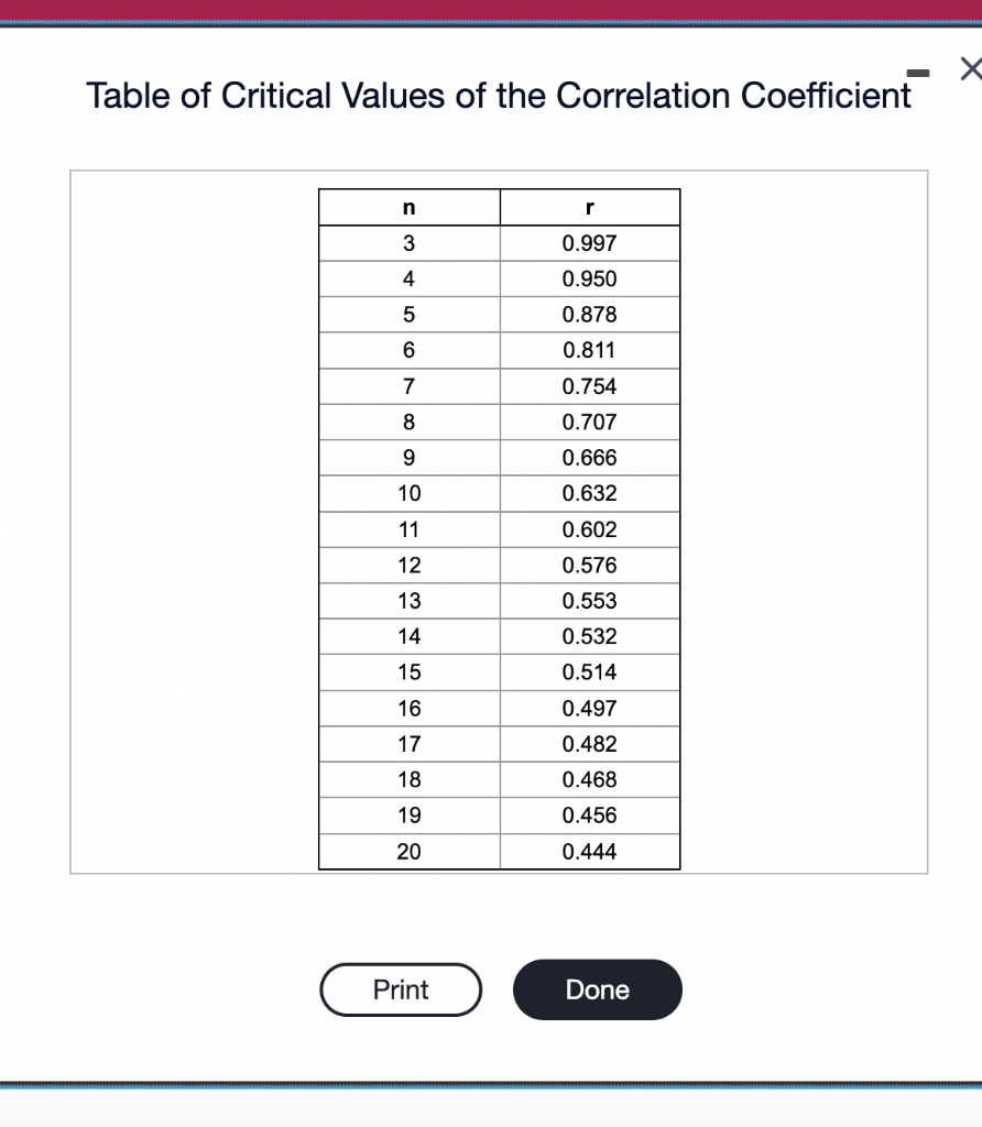 Solved Click the icon to view the table of critical values | Chegg.com