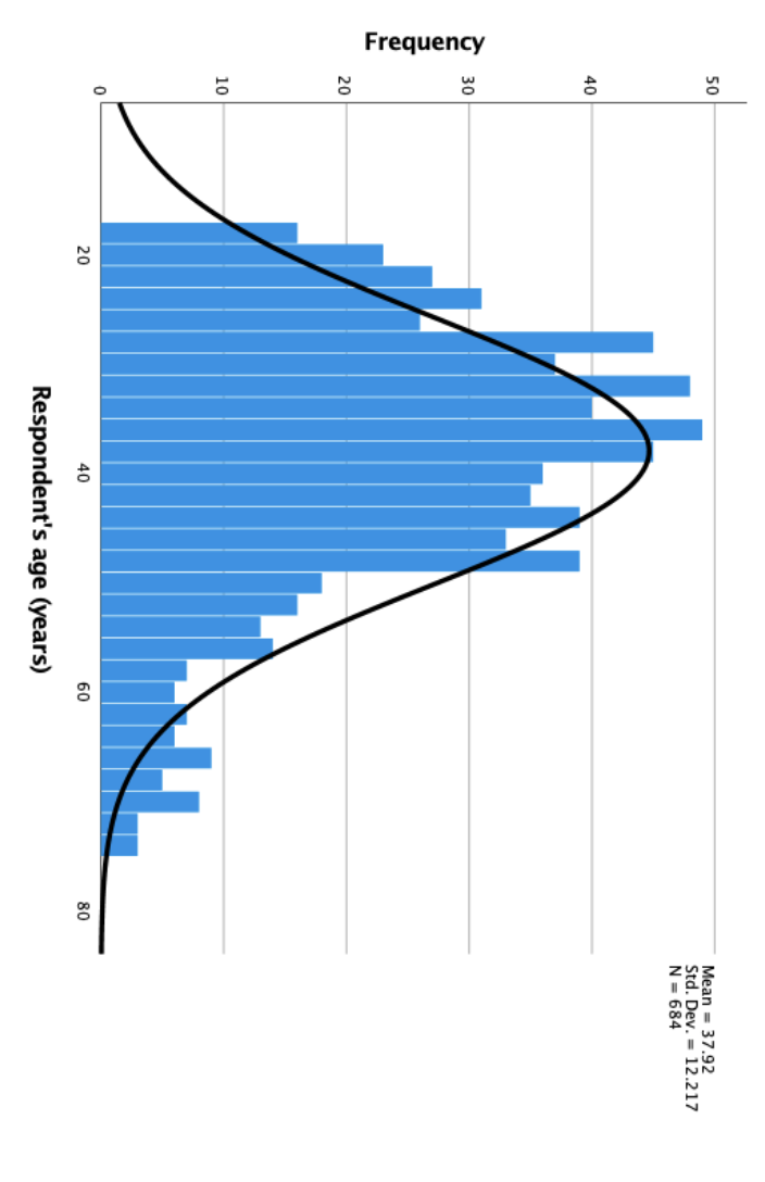 Solved . 1. Describe the distribution of the data by | Chegg.com