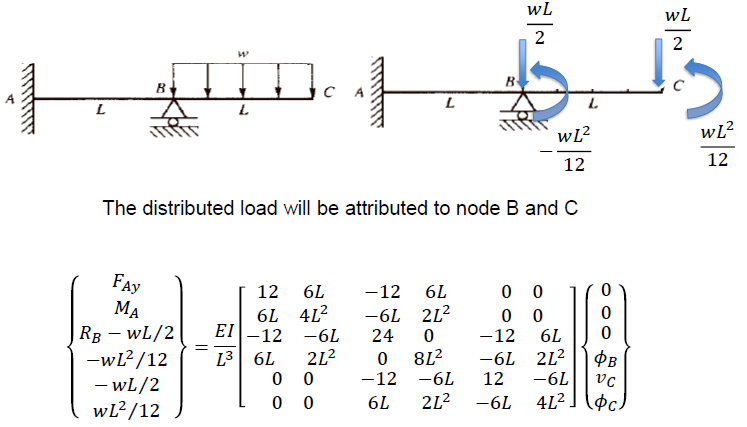 Solved There is a distributed loading between point B and | Chegg.com