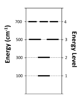 Solved In an energy level diagram, each horizontal line | Chegg.com