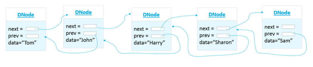 Q4: For the double-linked list in the figure below, | Chegg.com