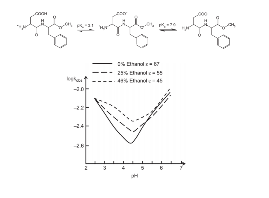 Solved The figure below shows the pH-rate profile for the | Chegg.com