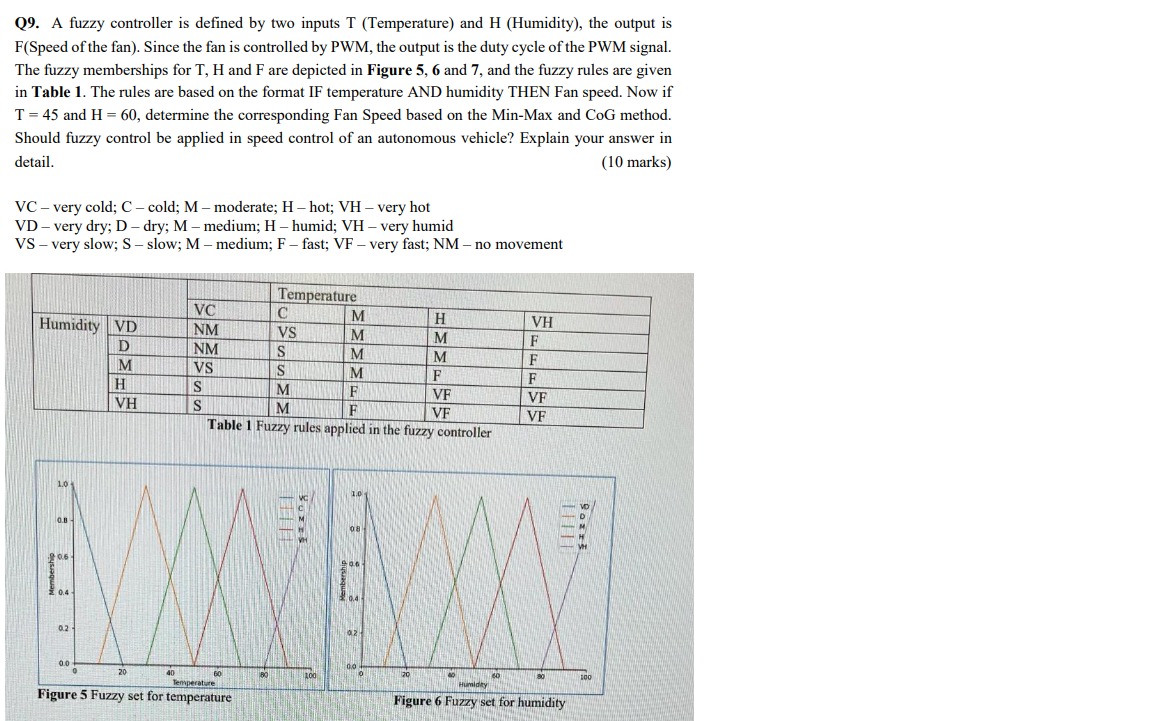Solved Q9. A fuzzy controller is defined by two inputs T | Chegg.com