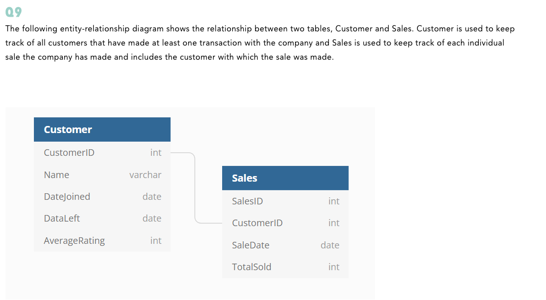 Solved The following entity-relationship diagram shows the | Chegg.com