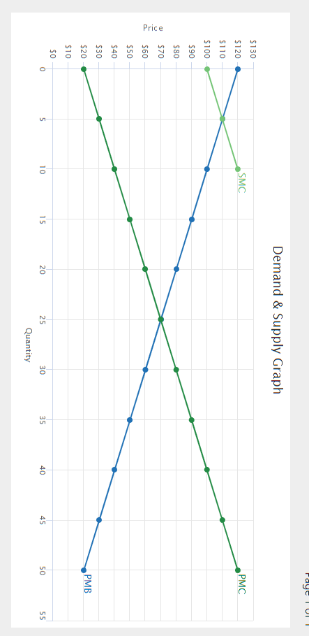 Comparing Private and Socially Optimal Outcomes with | Chegg.com