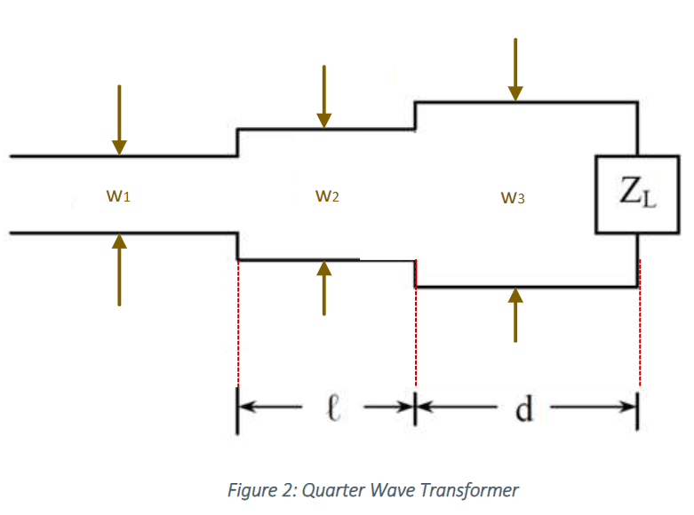 Solved 3. Design the quarter-wave transformer Figure 2 to | Chegg.com
