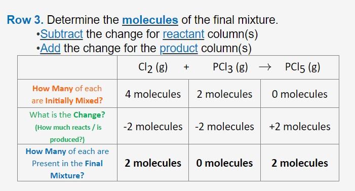 Solved Using a Reaction Table to Help Visualize Limiting | Chegg.com