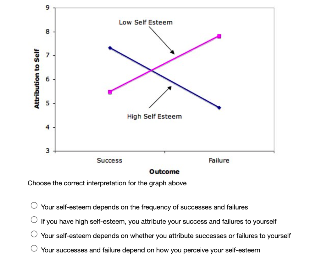 Solved 9 Low Self Esteem 8 7 Attribution to Self 6 5 High | Chegg.com