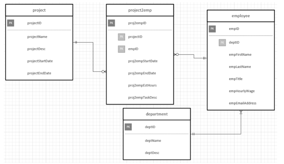 Solved Q2 (22 POINTS). Draw from the project data model | Chegg.com