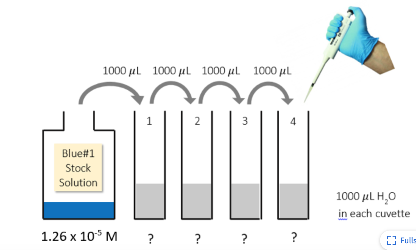 Solved The blue standard solutions in this lab are prepared | Chegg.com