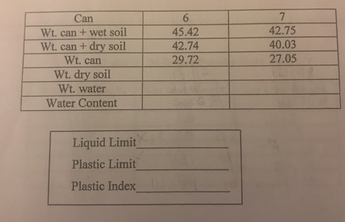Solved Complete the table and determine the plasticity | Chegg.com