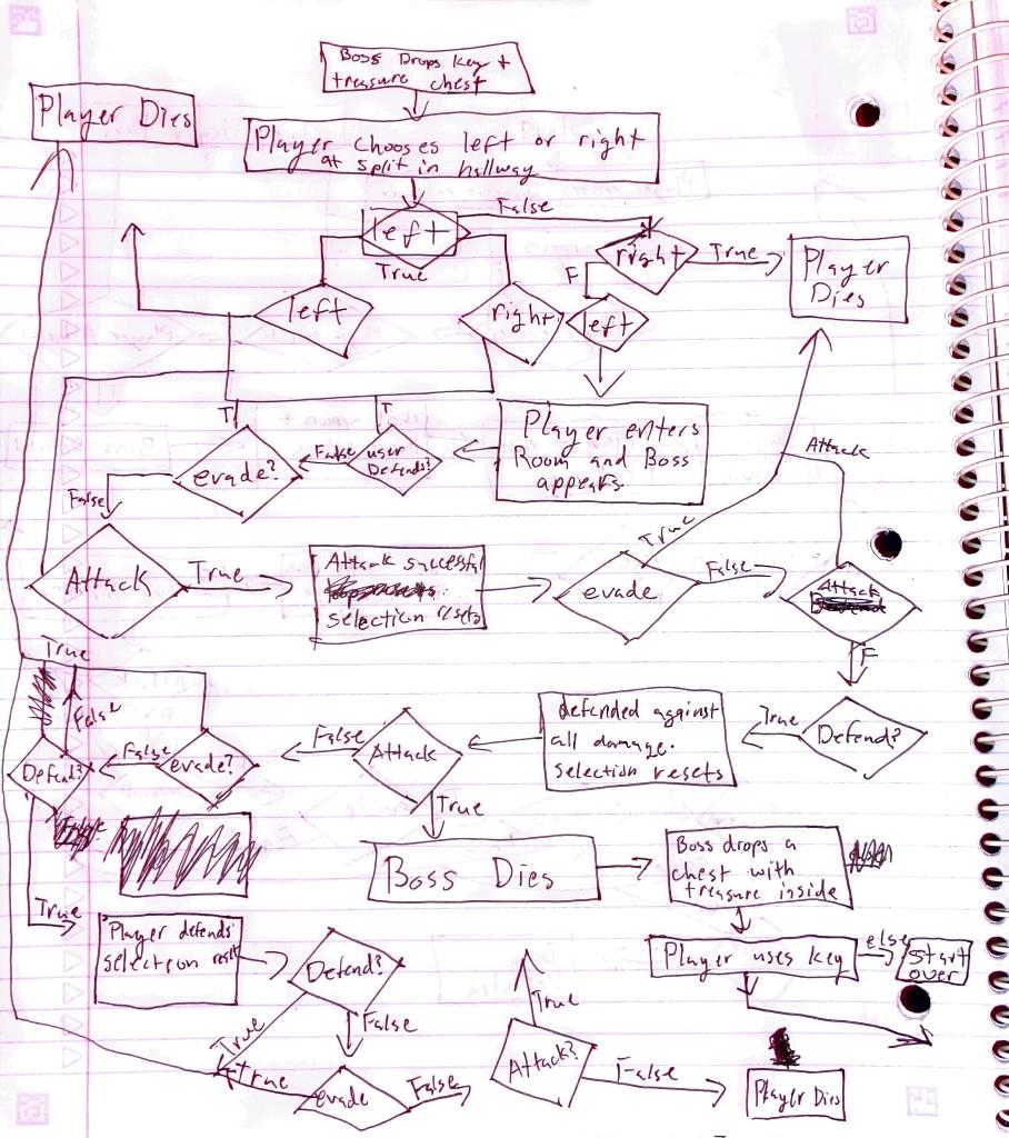 Solved Create a dungeon crawler game. The goal of your game | Chegg.com